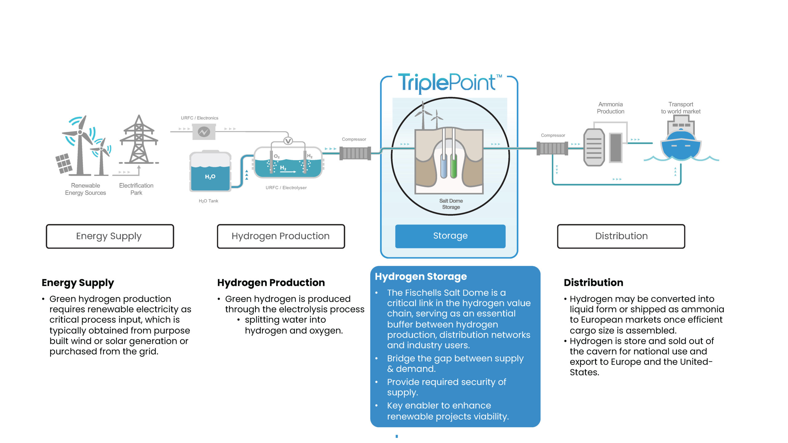 Triple Point Resources Key Enabler for the Hydrogen Energy Transition ...